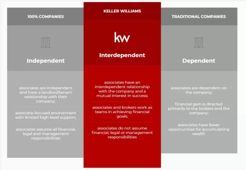 What Is The Keller Williams Business Model? – Real Estate Careers with ...
